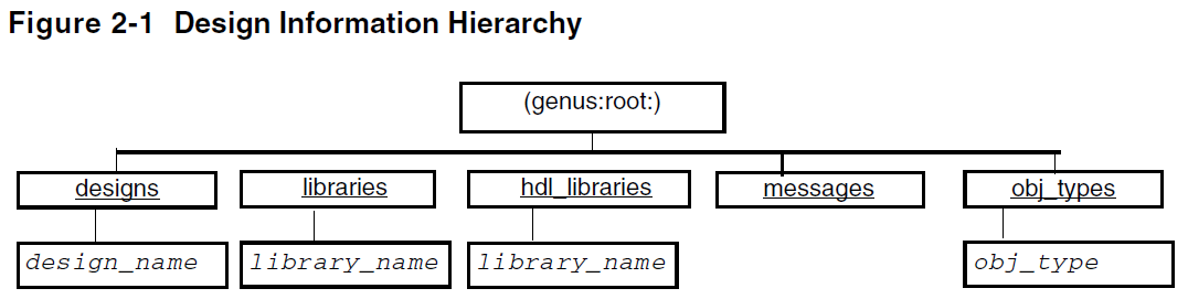Genus User Guide: Chapter 2 Genus Design Information Hierarchy - 知乎