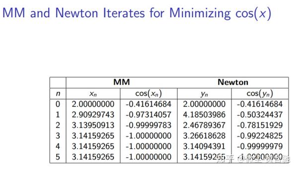 小白入坑（Majorize-Minimize）MM算法？看这些就够了！ - 知乎