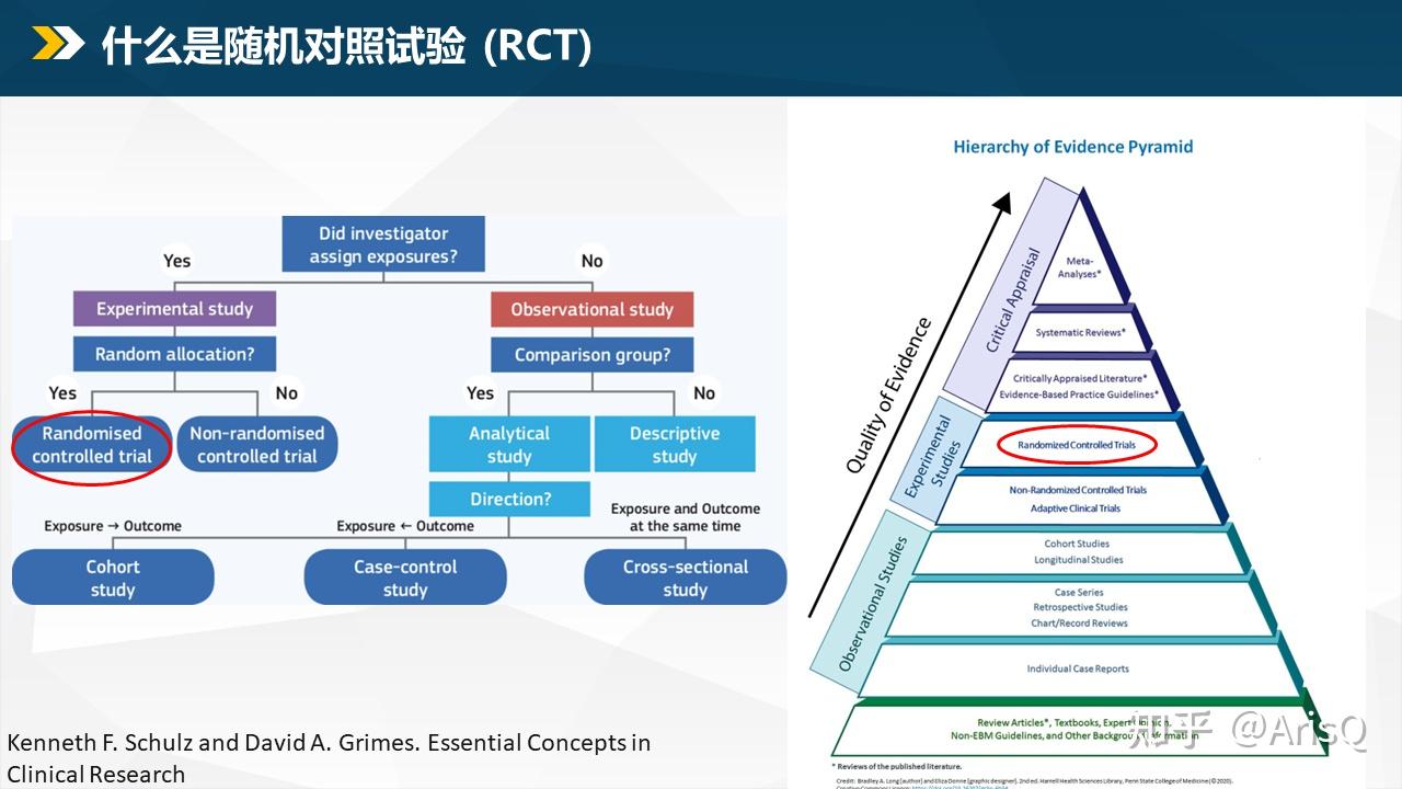 随机对照试验的设计与实施 - 知乎