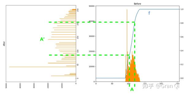 直方图均衡化（Histogram Equalization） - 知乎
