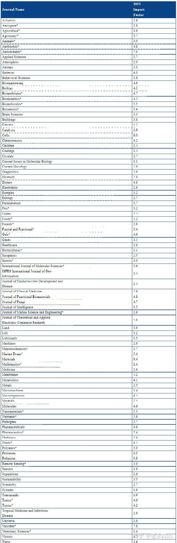 最新！2023年MDPI期刊影响因子正式公布 ！ - 知乎
