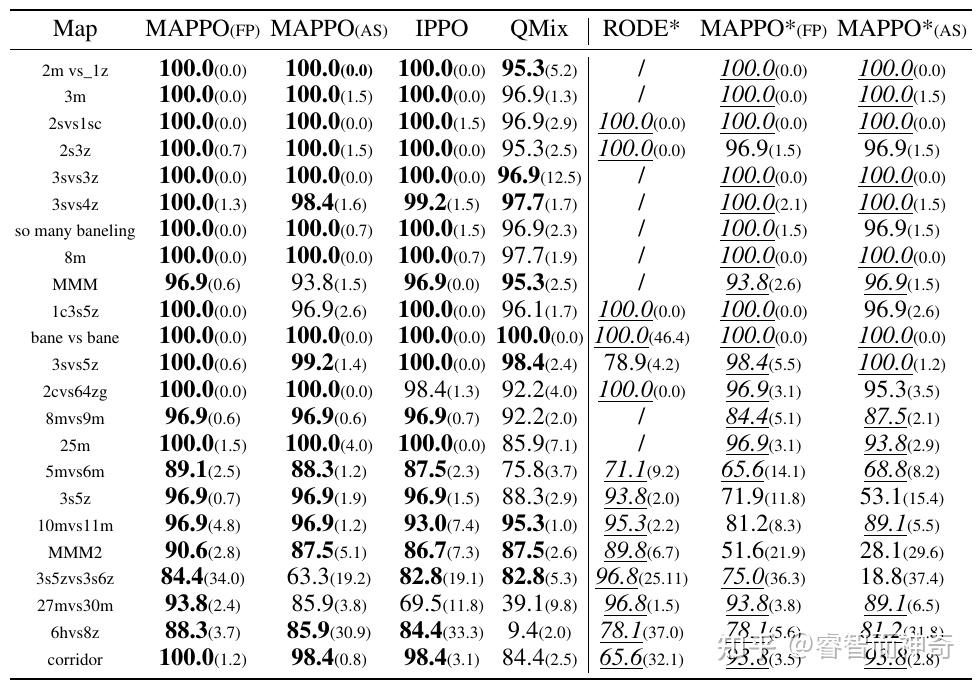 4.22 MARL算法：MAPPO - 知乎