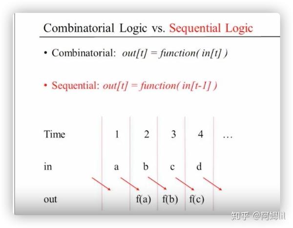 依据基本原理构建现代计算机（三）—— Register 和 RAM - 知乎