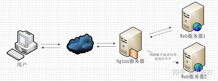 Nginx代理功能与负载均衡详解 知乎 