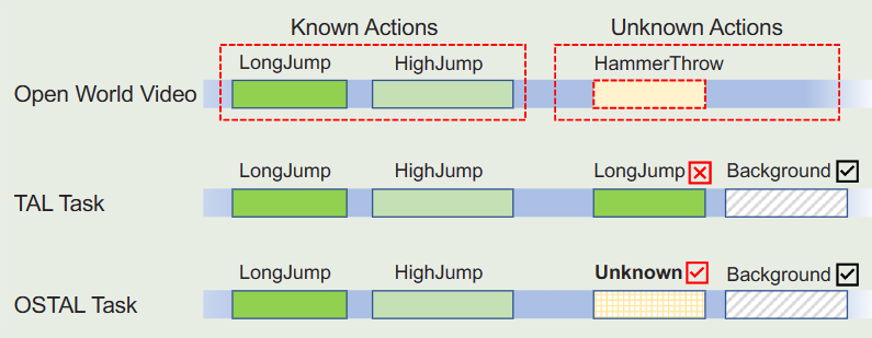 OpenTAL: Towards Open Set Temporal Action Localization-全文翻译&解读 - 知乎