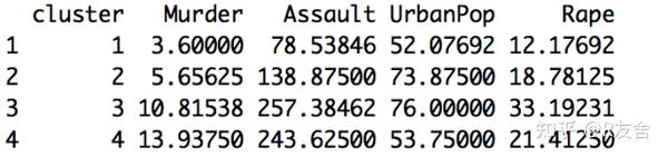 R语言聚类分析及可视化展示 - 知乎
