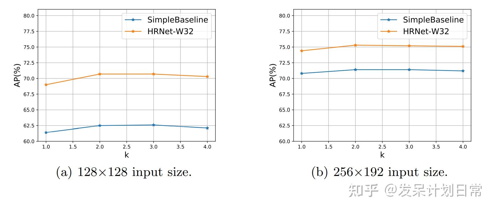[SimCC] a Simple Coordinate Classification Perspective for Human Pose Estimation (论文详读) - 知乎