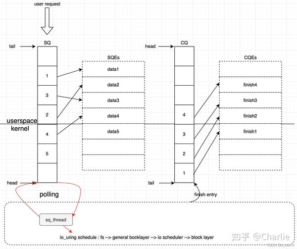 linux io_uring 性能测试 及其 实现原理的一些探索 - 知乎