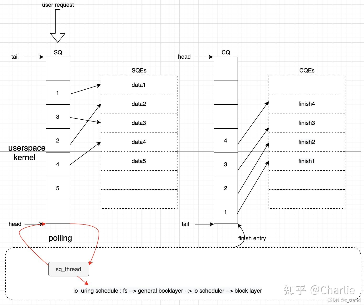 linux io_uring 性能测试 及其 实现原理的一些探索 - 知乎