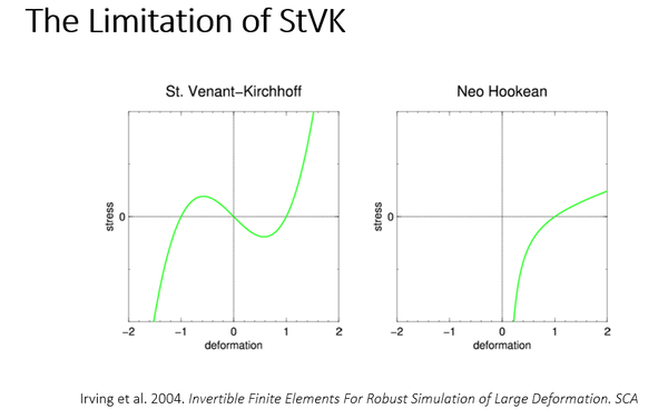 GAMES103笔记 Lecture 7、8 有限元方法（Finite Element Method） - 知乎