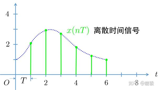 信号与系统漫谈第33讲:离散时间傅里叶变换(dtft) 知乎