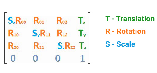 3D变换矩阵的分解公式 - 知乎
