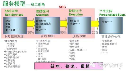 09.HRSSC是什么？原来如此简单 - 知乎
