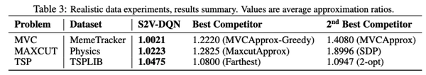 【ML4CO论文精读】Learning Combinatorial Optimization Algorithms over Graphs ...