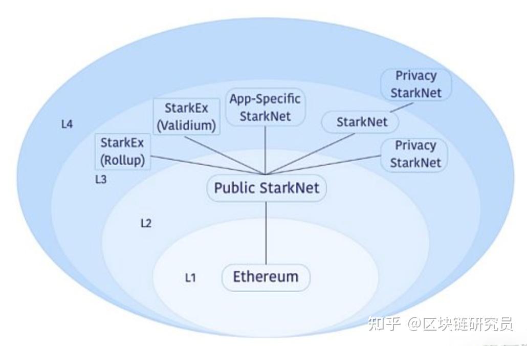 Layer3 是什么？一文揭晓 Layer1 到 Layer3 进化史 - 知乎
