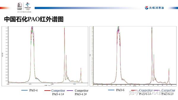 中石化聚阿尔法烯烃-PAO的性能及应用 - 知乎