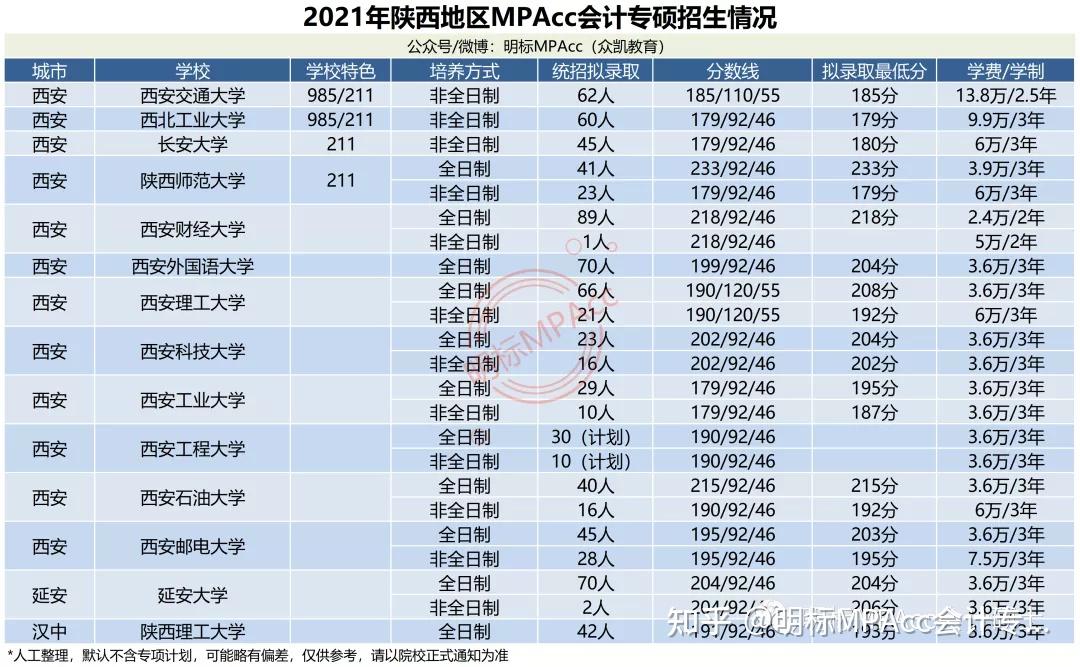 有哪些学校的全日制会计专硕只需要读两年呢 ？ - 知乎