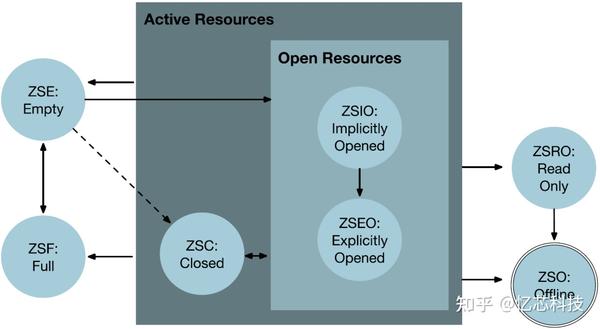 【忆芯技术分享第五期】ZNS赋能数据中心新应用 - 知乎
