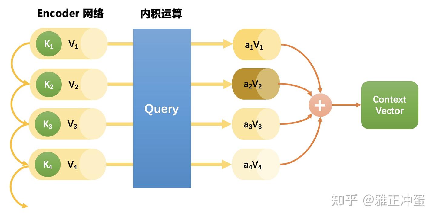 小白都能看懂的超详细Attention机制详解 - 知乎