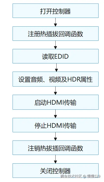 鸿蒙OpenHarmony【平台驱动使用之HDMI】 子系统 - 知乎