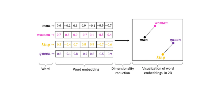 什么是词嵌入，Word Embedding算法 - 知乎