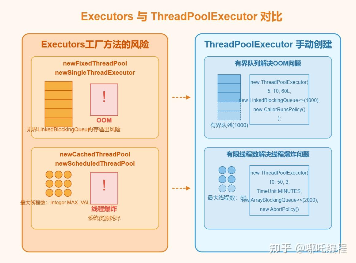 为什么阿里巴巴Java开发手册禁止使用Executors创建线程池？ - 知乎