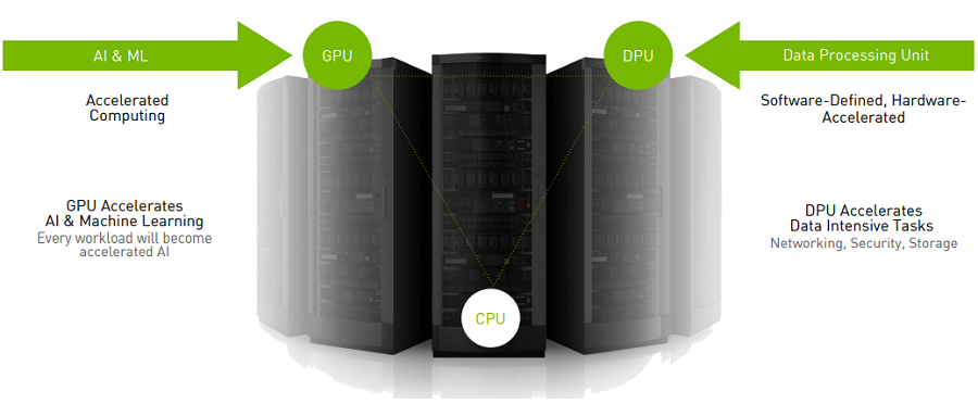 英伟达DPU生态再扩展，两大合作伙伴获授权，提供线上开发平台 - 知乎