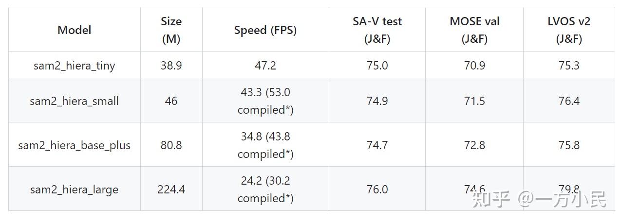 Meta最新开源：SAM 2，分割万物 2 - 知乎