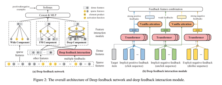 推荐系统（十二）微信DFN模型学习笔记 - 知乎