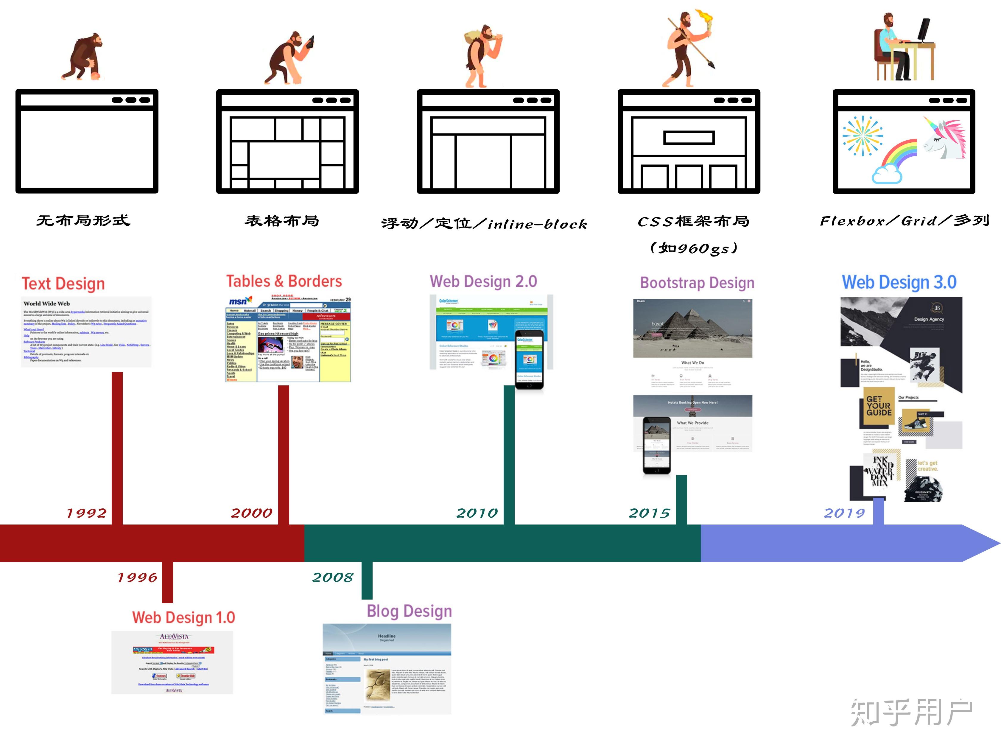 CSS Grid 布局那么好，为什么至今没有人开发出基于 Grid 布局的前端框架呢？ - 知乎