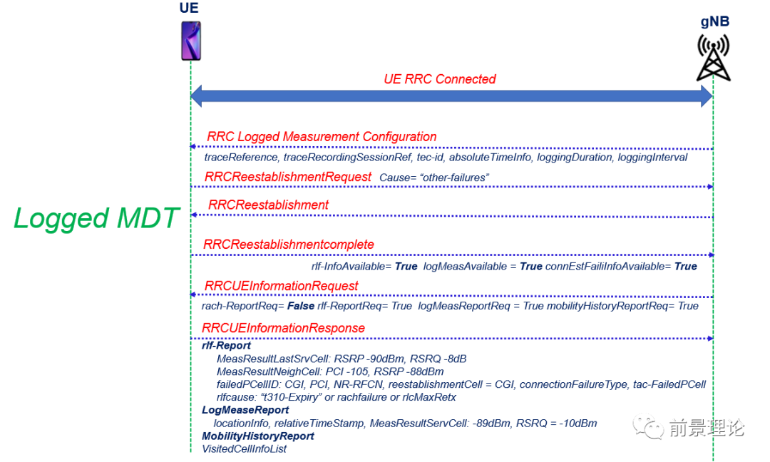 5G MDT–最小化驾驶测试 - 知乎