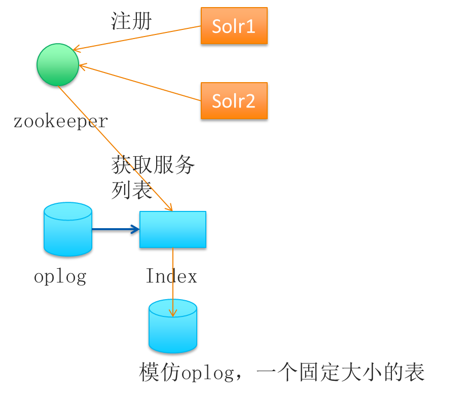 自己实现的solr 集群，谁说不可以重复造轮子 - 知乎