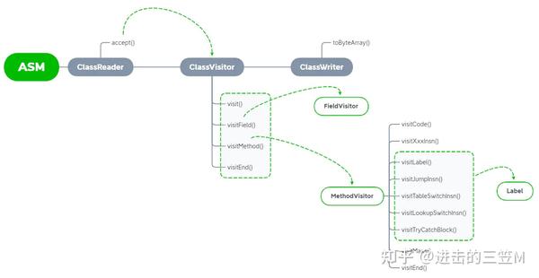 ASM解析与应用 - 知乎