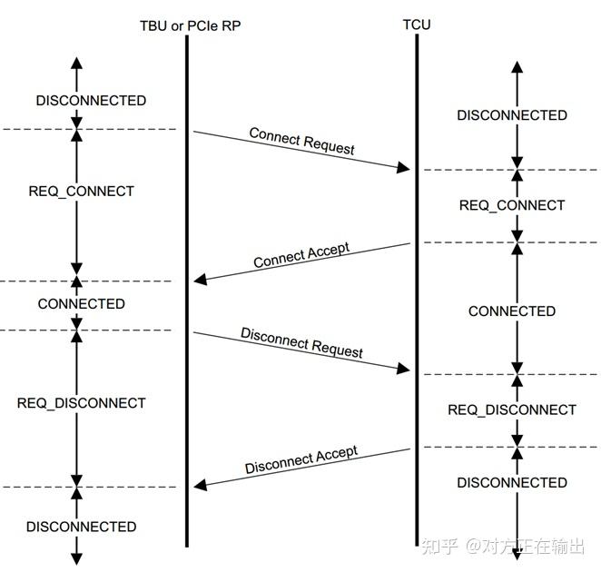 ARM架构学习-SMMU(2) Distributed Translation Interface - 知乎