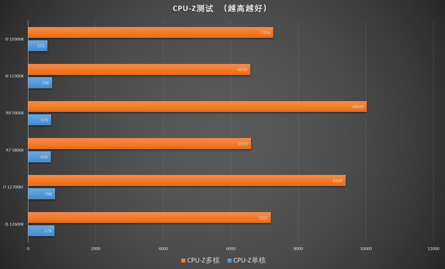 【评测】i7 12700KF&i5 12600K评测报告 - 知乎