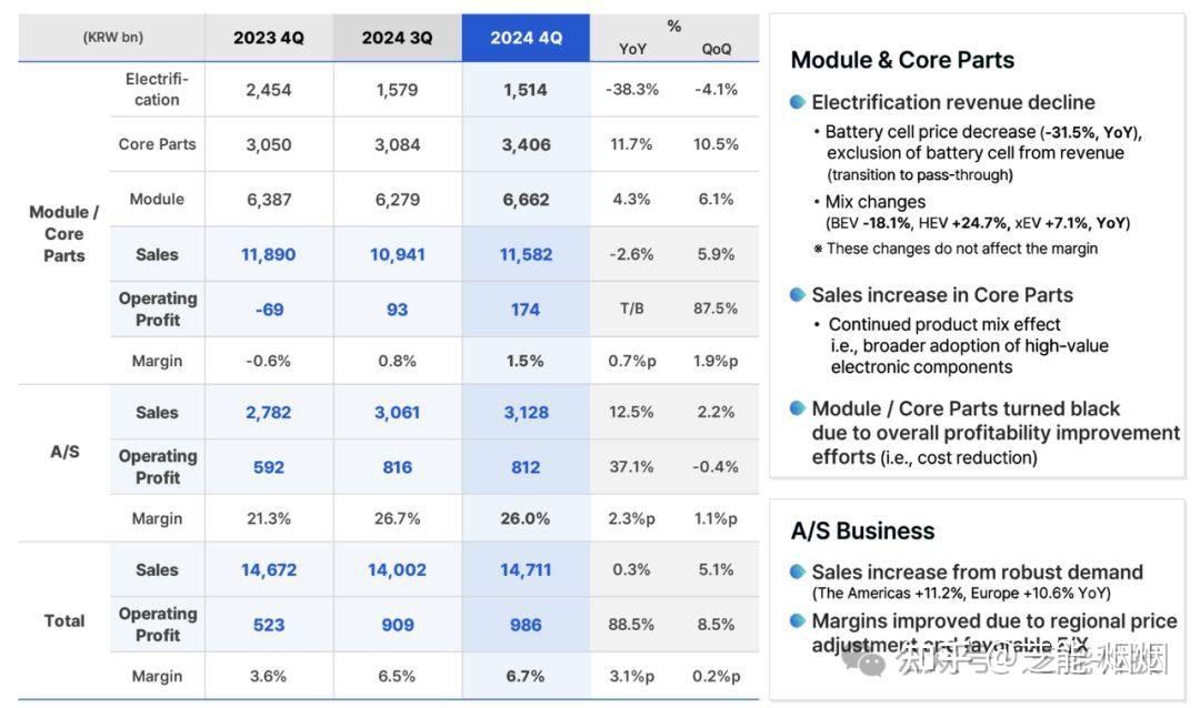 Hyundai Mobis 2024年财报：转型科技供应商是否能成功？ - 知乎