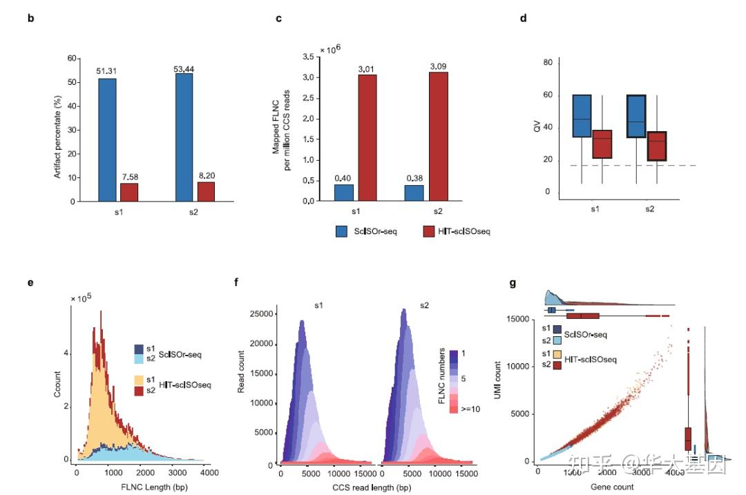 突破瓶颈！NC：华大基因高通量高精度单细胞全长isoform最新技术发表 - 知乎