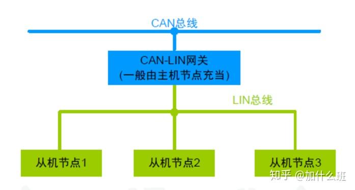 LIN总线学习笔记（1）-总线传输规范 - 知乎