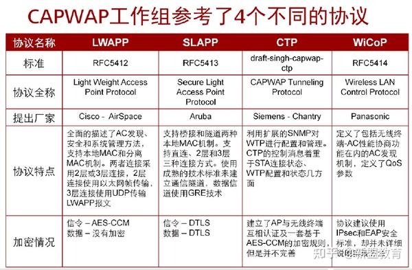 【网工知识点】CAPWAP基础原理 - 知乎