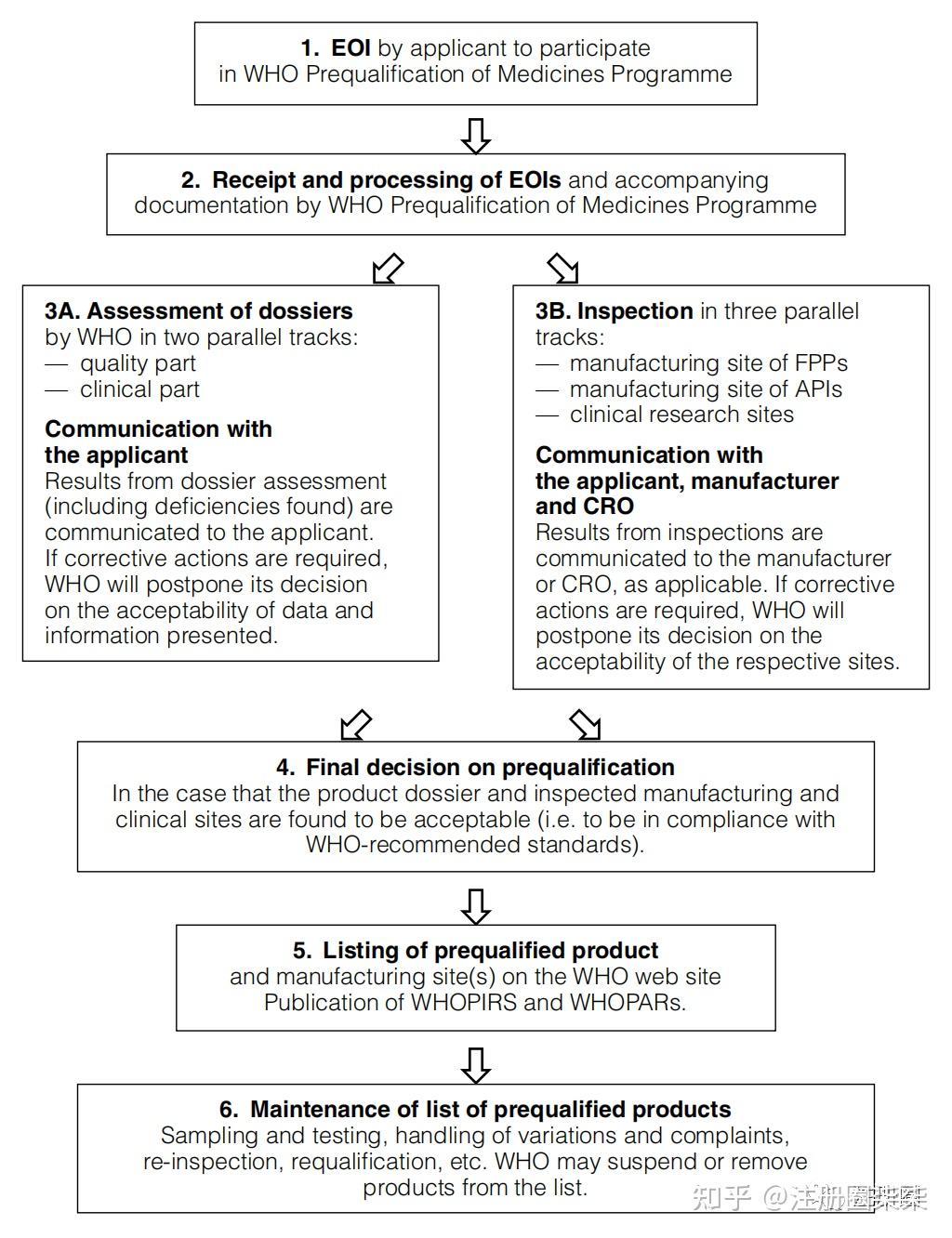 WHO预认证（Prequalification，PQ）流程及法规要求 - 知乎