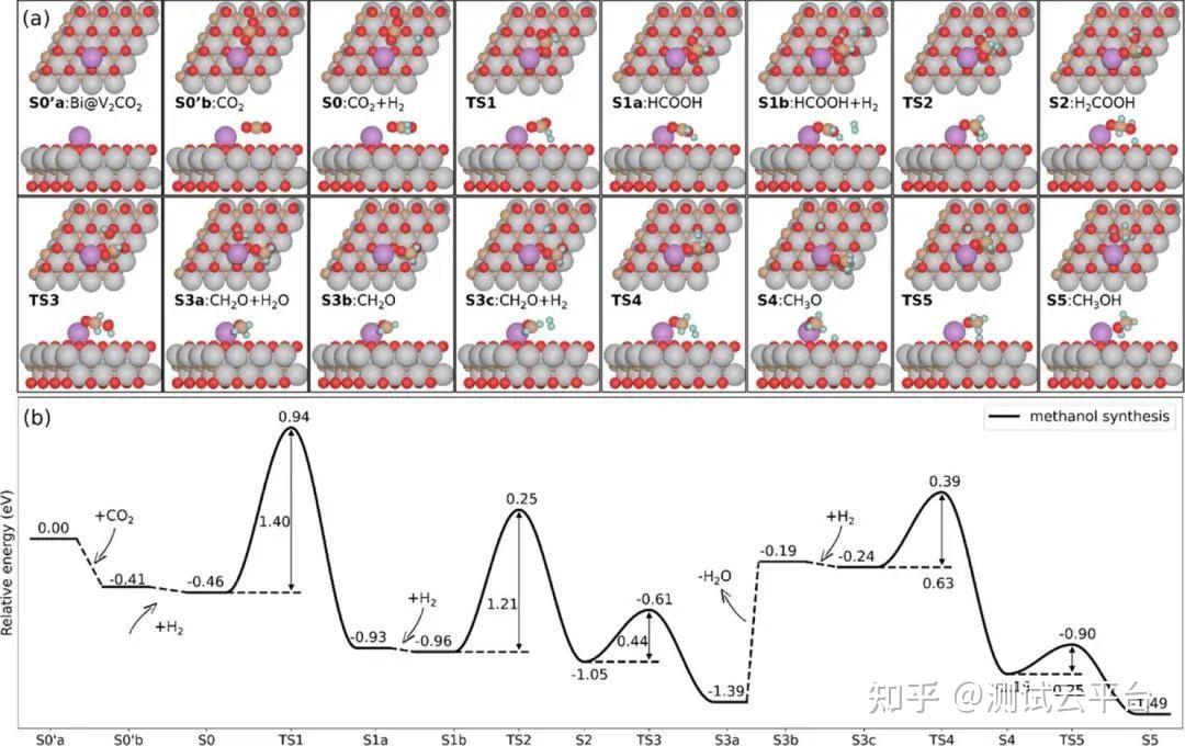 ACS Catalysis：MXenes上负载Bi单原子实现协同催化CO2加氢 - 知乎