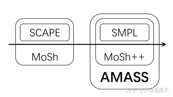 AMASS: Archive of Motion Capture as Surface Shapes论文精读 - 知乎