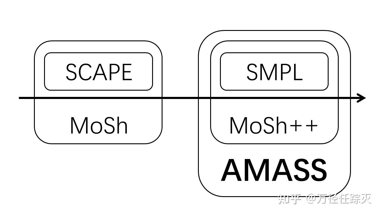 AMASS: Archive of Motion Capture as Surface Shapes论文精读 - 知乎