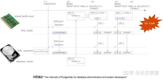 深度解析Write-Ahead Logging - 知乎