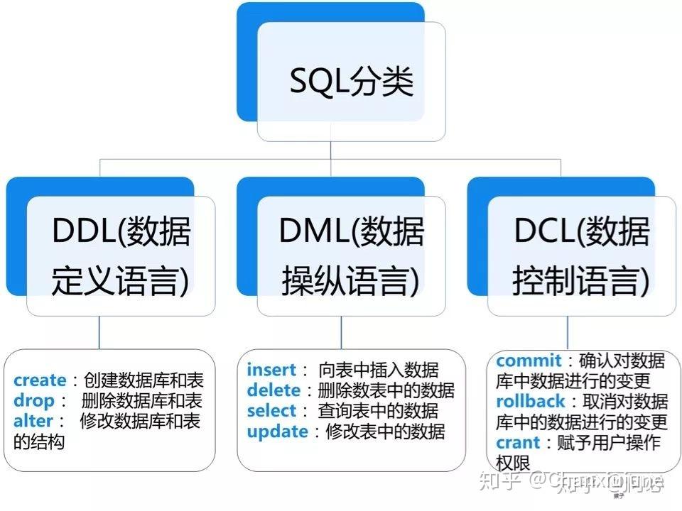 SQL第一关 - 知乎
