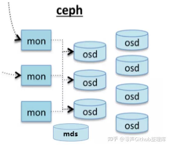 【超详细】Ceph到底是什么？本文为你解答，看完就懂 - 知乎