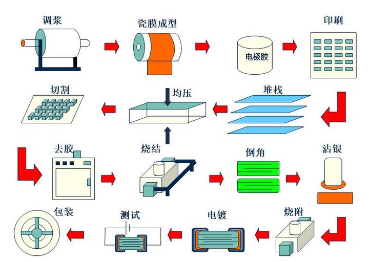 分享干货：MLCC的行业两大壁垒分析 - 知乎