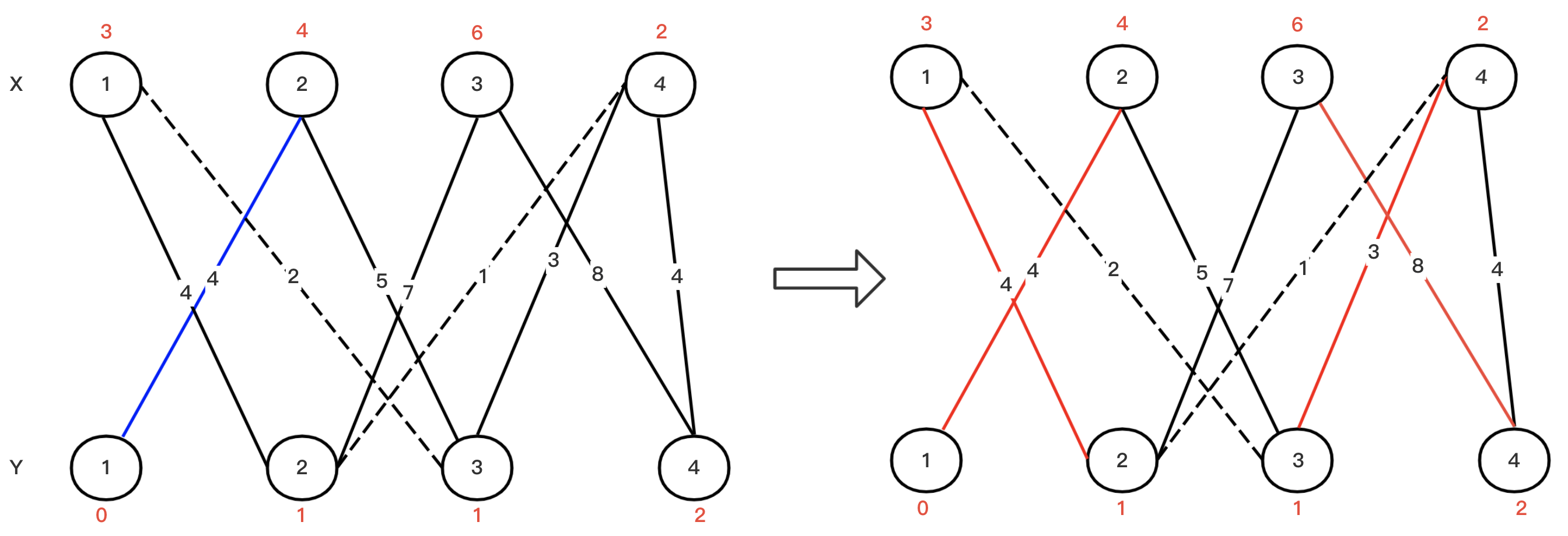 Hungarian algorithm(匈牙利算法)的实现原理是什么？ - 知乎