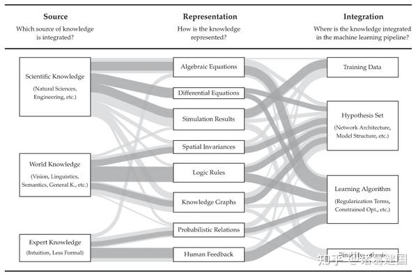 Informed Machine Learning –A Taxonomy and Survey of IntegratingPrior Knowledge into Learning ...