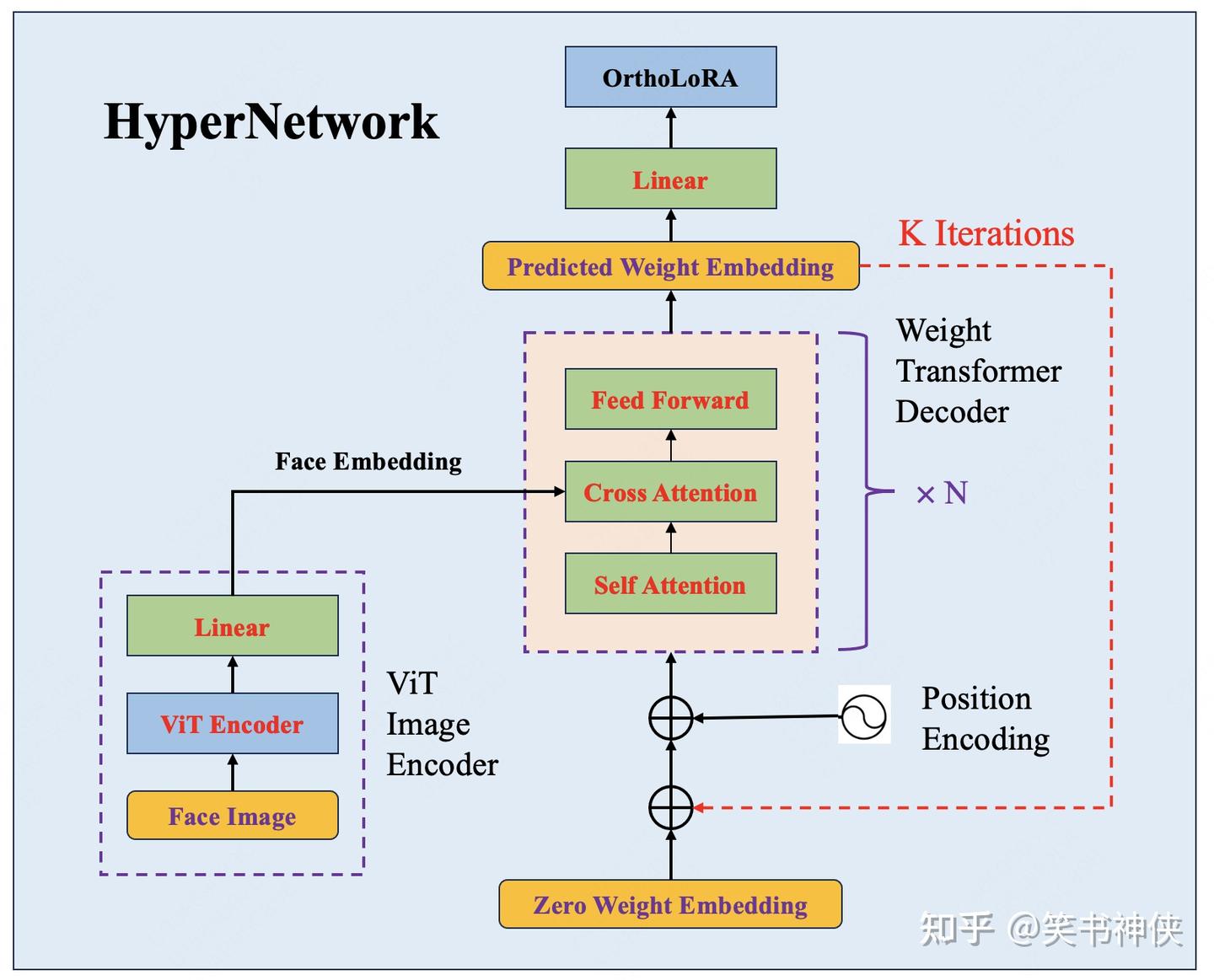 【AIGC第二十七篇】HyperDreamBooth方法与实践：利用超网络快速微调风格化文生图模型 - 知乎